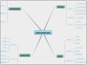 Macromolecules - Mind Map